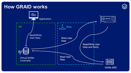DapuStor联合GRAID（图睿科技）—验证GPU RAID卡发挥NVMe SSD极致性能-数据库专区
