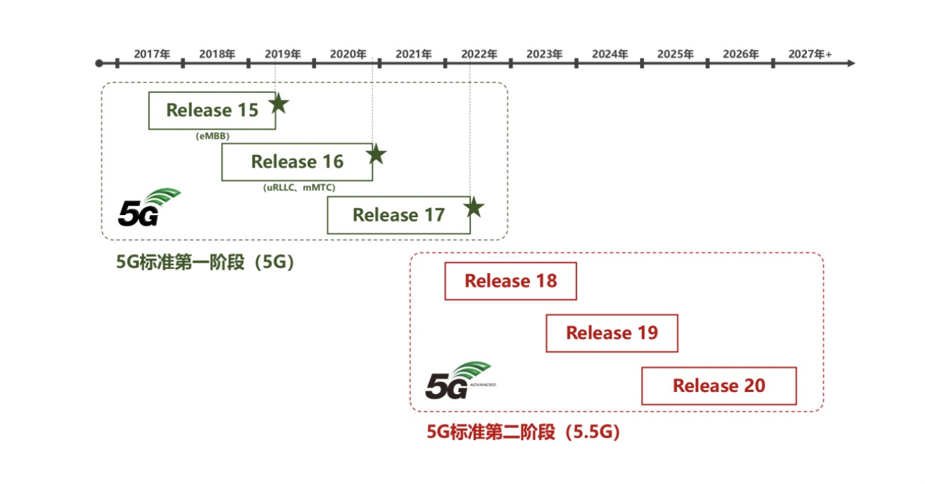 从R15到R17，一文看懂5G的技术创新-网络通信专区