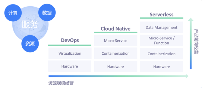 字节跳动的云原生技术历程演进-云计算·大数据专区