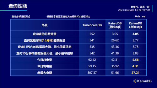 KaiwuDB 首席解决方案专家 金宁：1.0 时序数据库核心功能解读-数据库专区