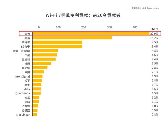 华为路由 BE3 Pro 2500M网口版全渠道开售 Wi-Fi 7技术引领未来-数码影音频道专区