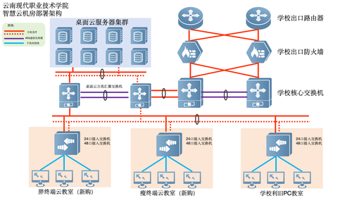 新旧机房一起管，3000点桌面的“云”化之旅_ITPUB博客