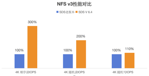 XSKY SDS 6.4 重磅更新：NFS 性能飙升 3 倍，对象多站点等 10 多项功能强势升级-存储专区