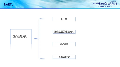 网易数帆：引领DataOps革新，揭秘NoETL突破性实践 | 附全文解读_ITPUB博客