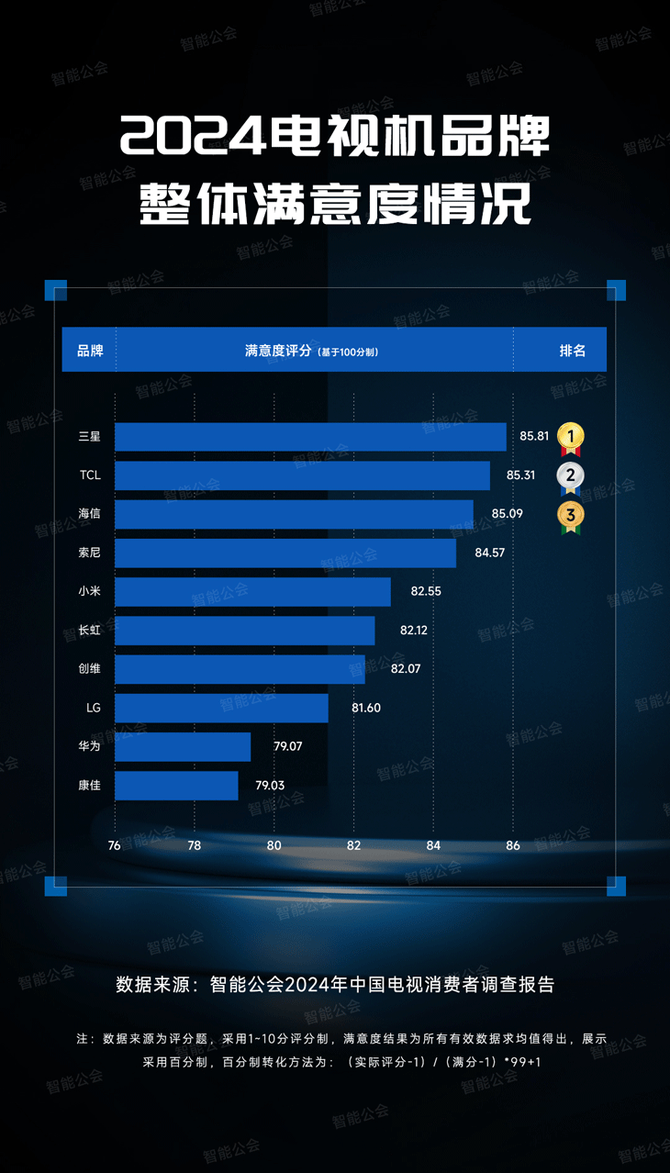 开启Mini LED电视的普及风暴 TCL T7K XDR液晶电视618好价来袭-家电专区