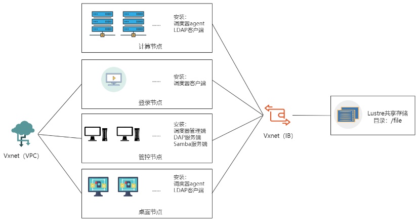 面向计算、数据、通信密集型应用需求 青云科技推出QingCloud EHPC-互联网专区