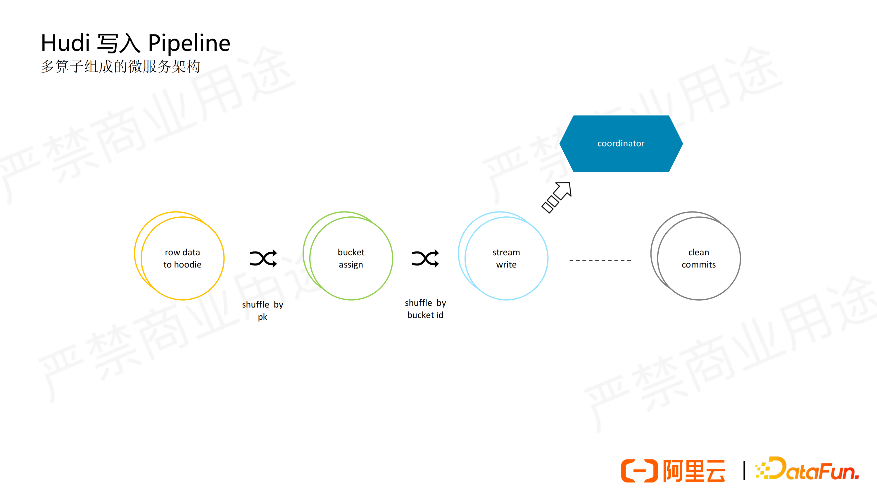 实时数据湖 Flink Hudi 实践探索-服务器专区