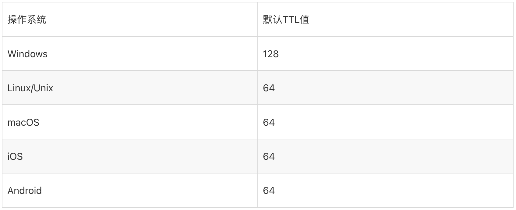 Ping命令返回的TTL值是有什么含义和作用-网络通信专区