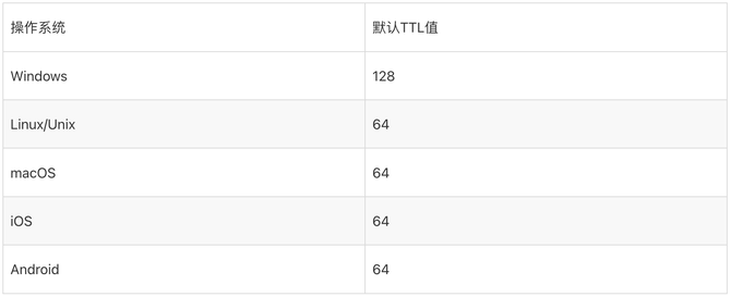 Ping命令返回的TTL值是有什么含义和作用-网络通信专区