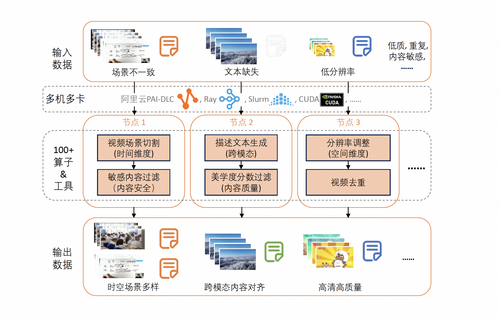 阿里云魔搭发起“ModelScope-Sora开源计划”，首个开源的Sora多模态数据处理系统来了-云计算·大数据专区