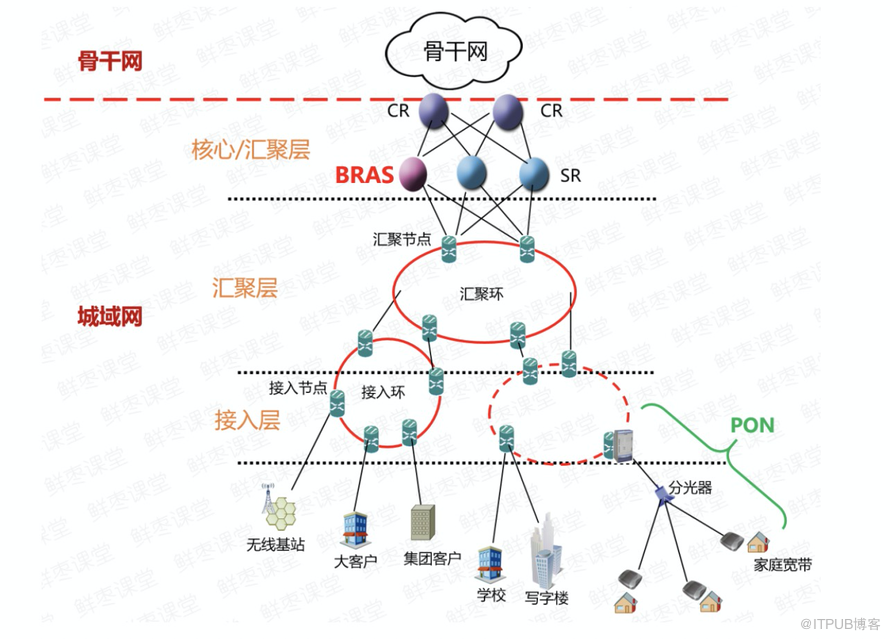 到底什么是BRAS？-网络通信专区