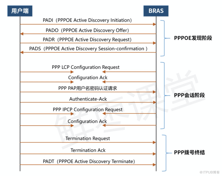 到底什么是BRAS？-网络通信专区