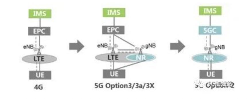 5G/NR 浅谈VoNR-网络通信专区