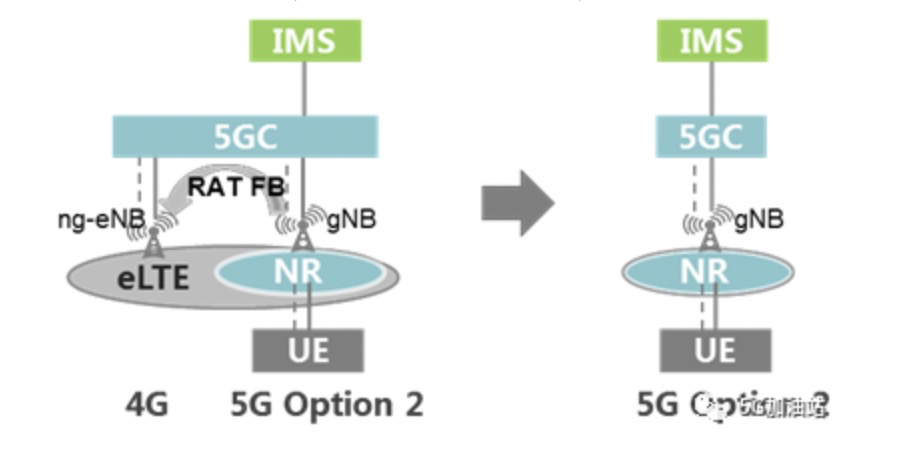 5G/NR 浅谈VoNR-网络通信专区