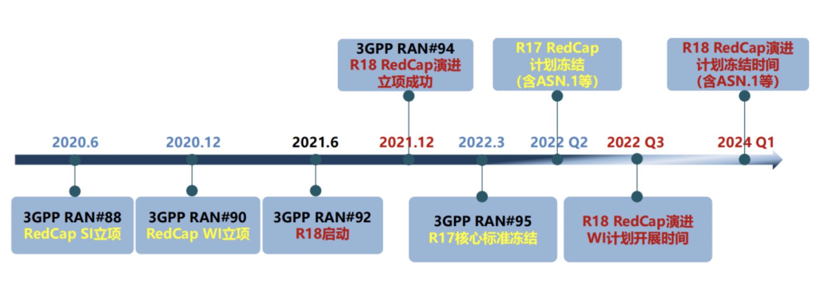 3GPP XR相关标准调研-网络通信专区