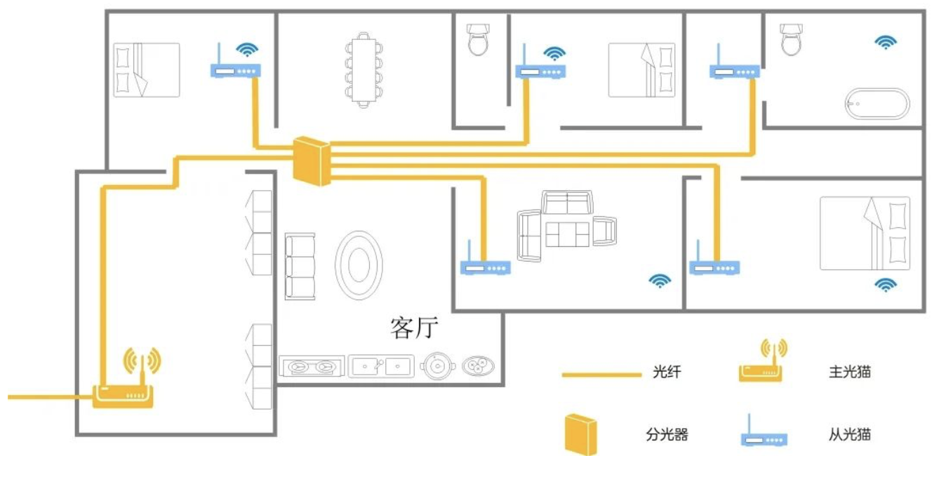 FTTR组网：如何实现每个房间“真”千兆？-网络通信专区