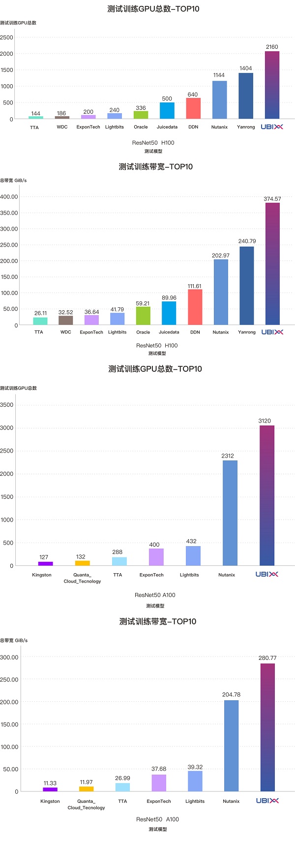 中国力量闪耀MLPerf！泛联信息强势包揽7项世界靠前，引领AI存储新时代！-互联网专区